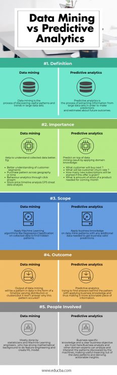 Predictive Analytics vs Data Mining | Which One Is More Beneficial? Predictive Analytics vs Data Mining | Which One Is More Beneficial?