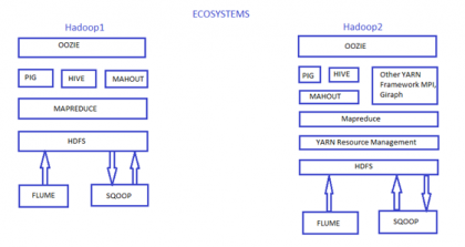 MapReduce vs Yarn | Top 10 Differences You Should Know