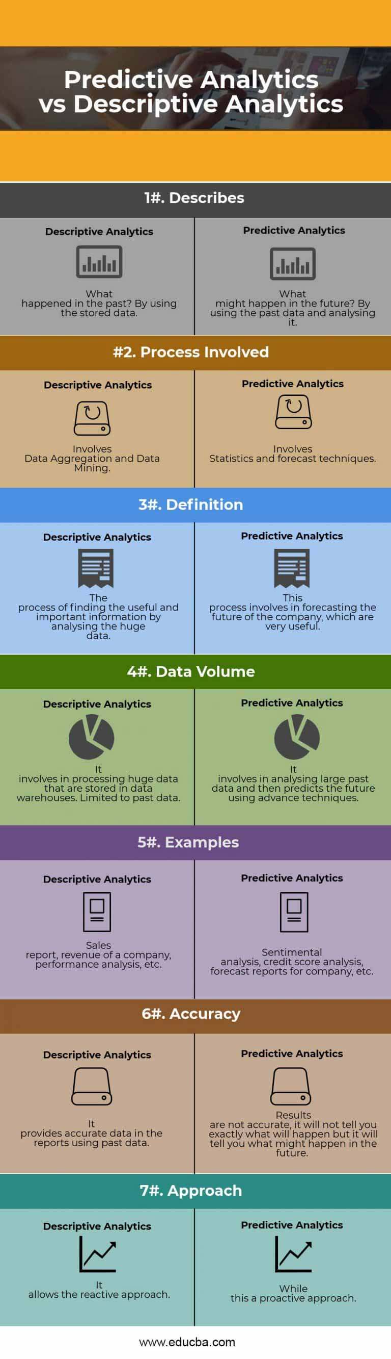 Predictive Analytics vs Descriptive Analytics | Learn 7 Amazing Comparison Predictive Analytics vs Descriptive Analytics | Learn 7 Amazing Comparison