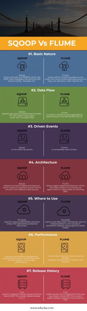 Sqoop vs Flume | FInd out the Difference of these Big Data Hadoop Sqoop vs Flume | FInd out the Difference of these Big Data Hadoop