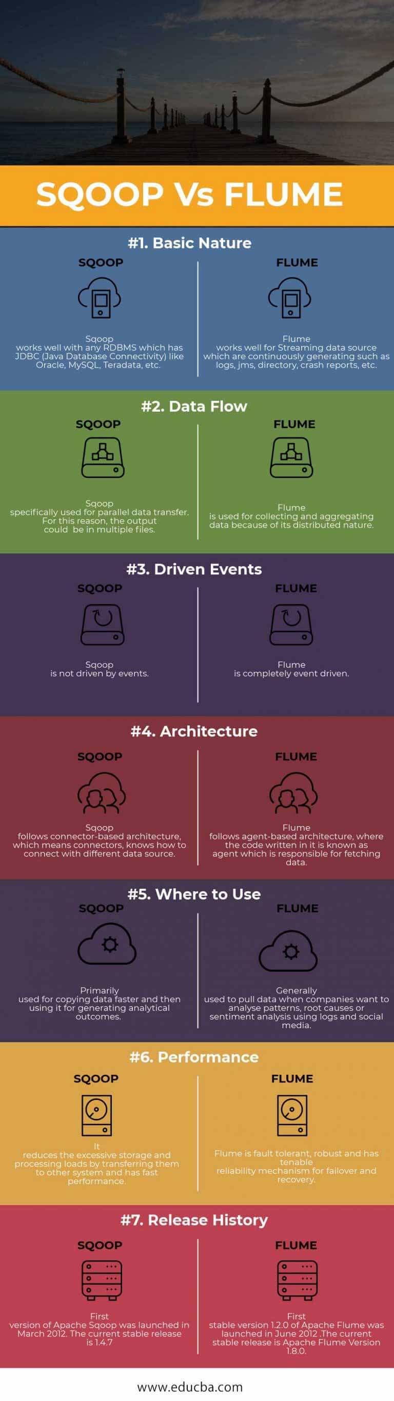 Sqoop Vs Flume Find Out The Difference Of These Big Data Hadoop