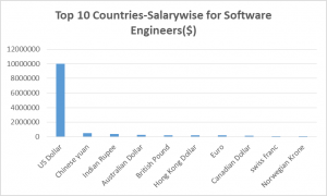 Careers as a Software Engineer | Career Path & Outlooks | Salaries