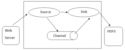 Sqoop vs Flume | FInd out the Difference of these Big Data Hadoop