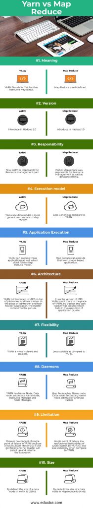 MapReduce vs Yarn | Top 10 Differences You Should Know