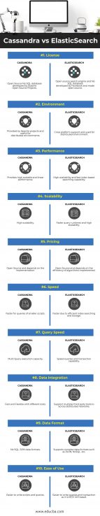 Cassandra vs Elasticsearch | Top 10 Beneficial Differences To Know