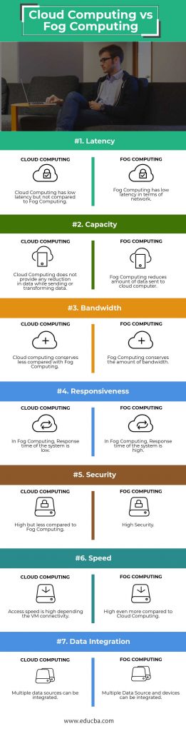 Cloud Computing vs Fog Computing | Top 7 Amazing Differences To Learn
