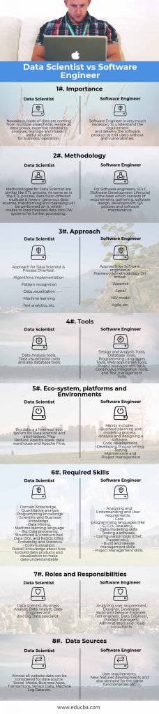 Data Scientist vs Software Engineer | Useful 8 Comparisons