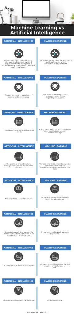 Machine Learning vs Artificial Intelligence | Top 8 Differences to Learn