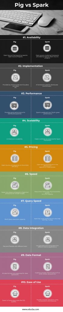 Pig vs Spark | Learn The Top 10 Beneficial Comparison