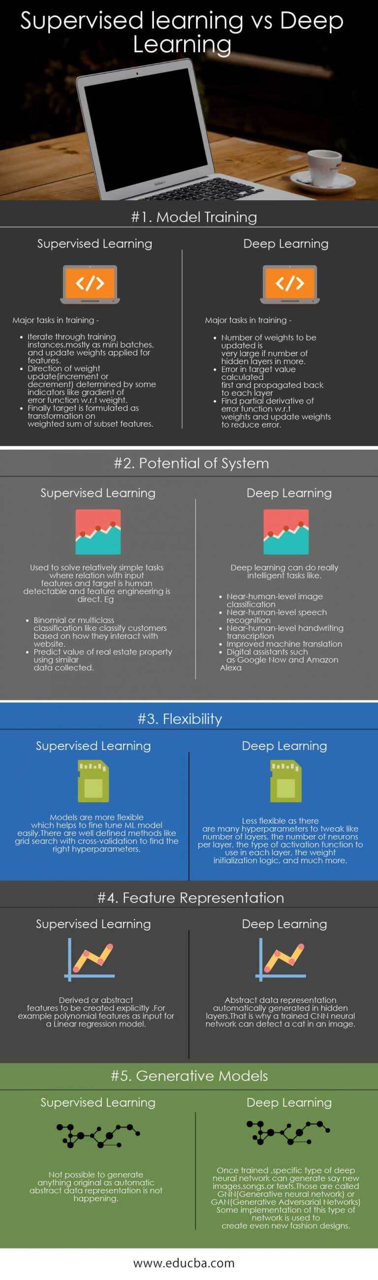 Supervised Learning vs Deep Learning | Learn Top 5 Amazing Differences