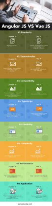 Angular JS vs Vue JS | Top 8 Most Amazing Comparisons To Learn