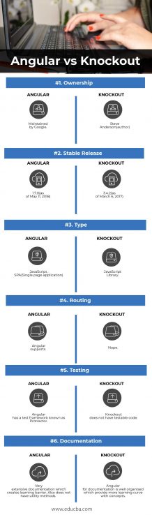 Angular vs Knockout | Top 6 Beneficial Comparisons To Learn