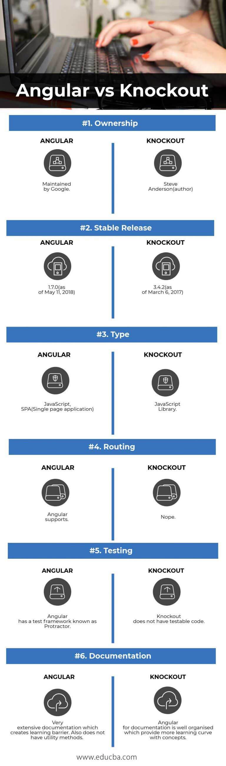 Angular Vs Knockout Top 6 Beneficial Comparisons To Learn