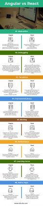 Angular vs React: What Is the Difference Between | Educba