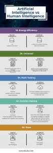 Artificial Intelligence vs Human Intelligence | Top 5 Useful Comparison
