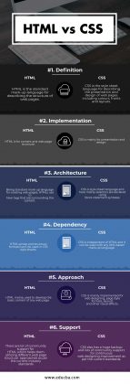 HTML vs CSS | Learn The Top 6 Amazing Comparison
