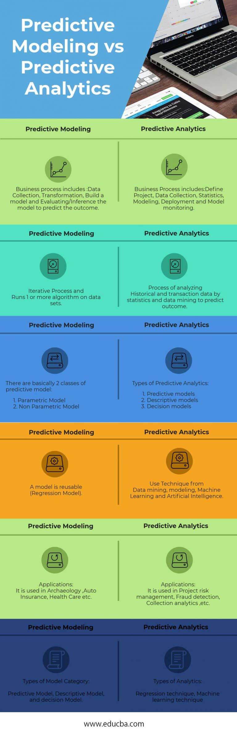 Predictive Modeling vs Predictive Analytics | Top 6 Useful Comparisons Predictive Modeling vs Predictive Analytics | Top 6 Useful Comparisons