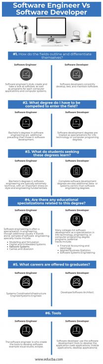 Software Engineer vs Software Developer | Top 6 Best Comparison