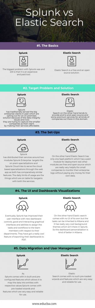 Splunk vs Elasticsearch | Top 5 Valuable and Detailed Comparison