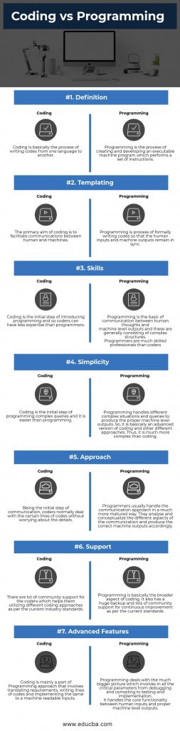 Coding vs Programming | Top 7 Beneficial Differences to Learn Coding vs Programming | Top 7 Beneficial Differences to Learn