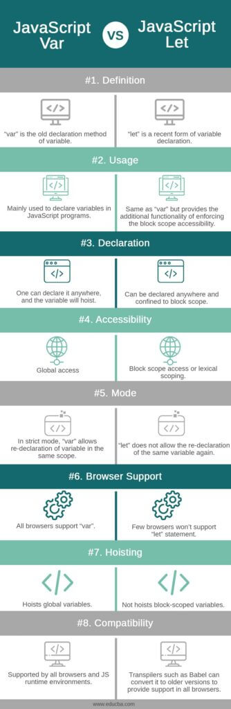 JavaScript Var vs Let | Top 8 Crucial Comparisons Everyone Must Know