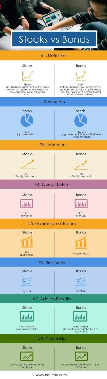 Stocks vs Bonds | Top 8 Differences You Should Know With Infographics