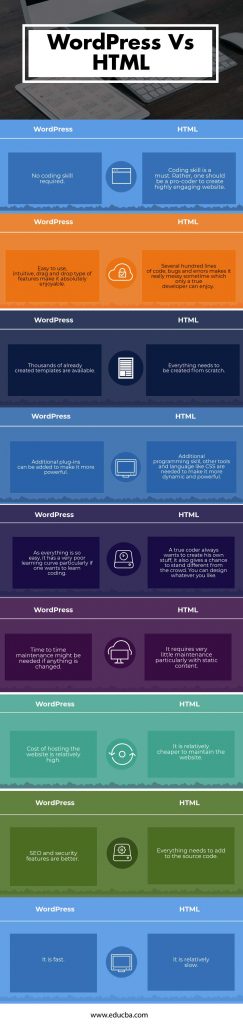 WordPress vs HTML | Top 9 Best Differences You Need to Know