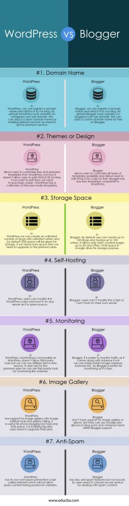 WordPress vs Blogger - Find Out The 7 Useful Differences