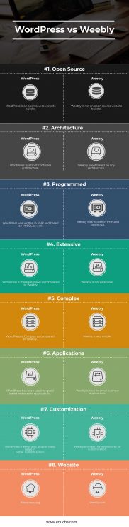 WordPress vs Weebly | Top 8 Most Amazing Comparisons To Learn