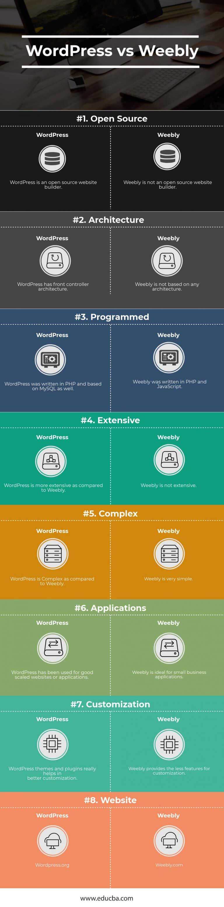 WordPress vs Weebly | Top 8 Most Amazing Comparisons To Learn