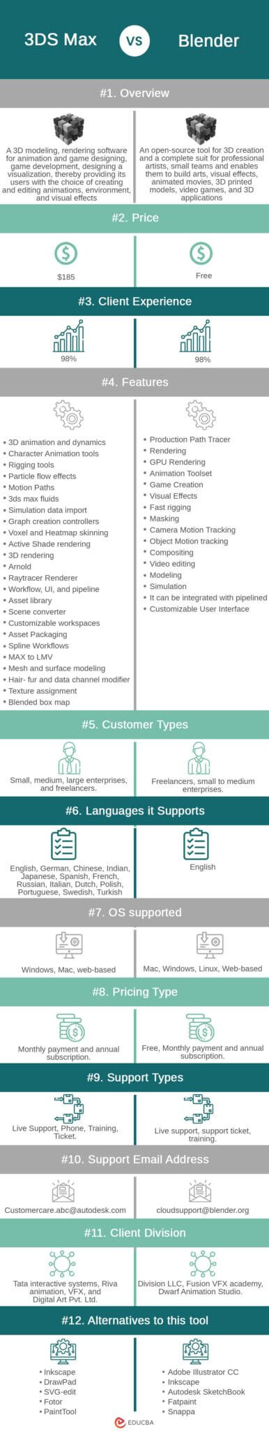 3DS MAX vs Blender | Top 12 Amazing Differences You Should Know