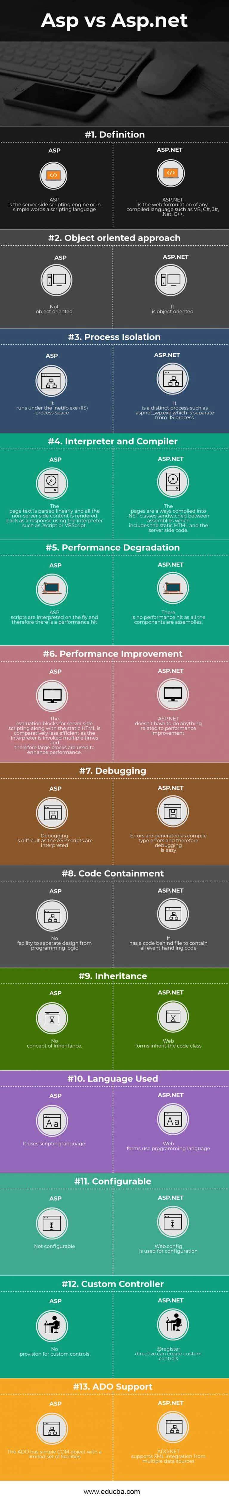 Asp Vs Asp Net Core Difference Between Asp And Asp Net Core Asp Net Riset