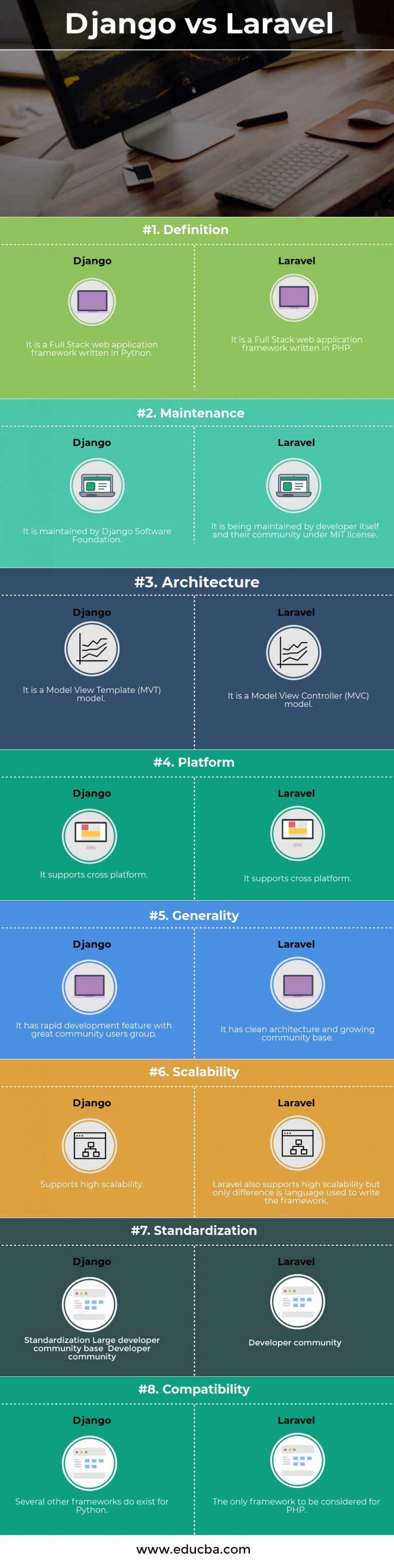 Django vs Laravel | Top 8 Most Awesome Differences To Learn Django vs Laravel | Top 8 Most Awesome Differences To Learn