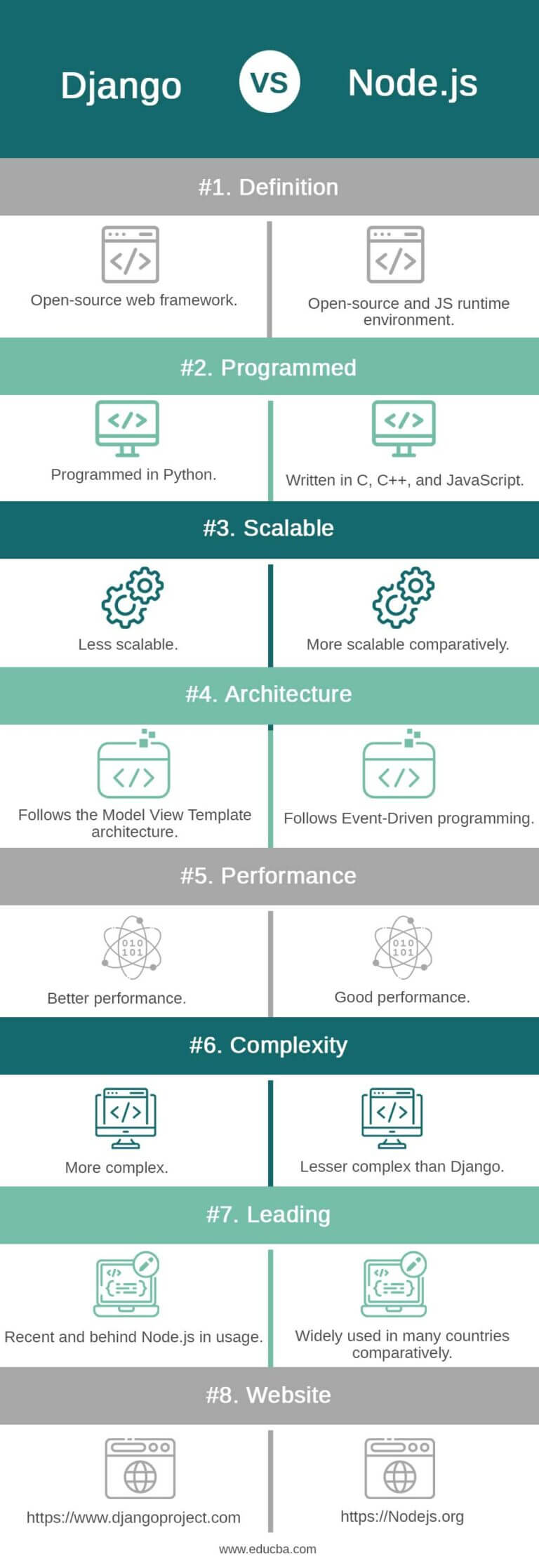 Django vs Node.js | Find out Top 8 Important Differences Django vs Node.js | Find out Top 8 Important Differences