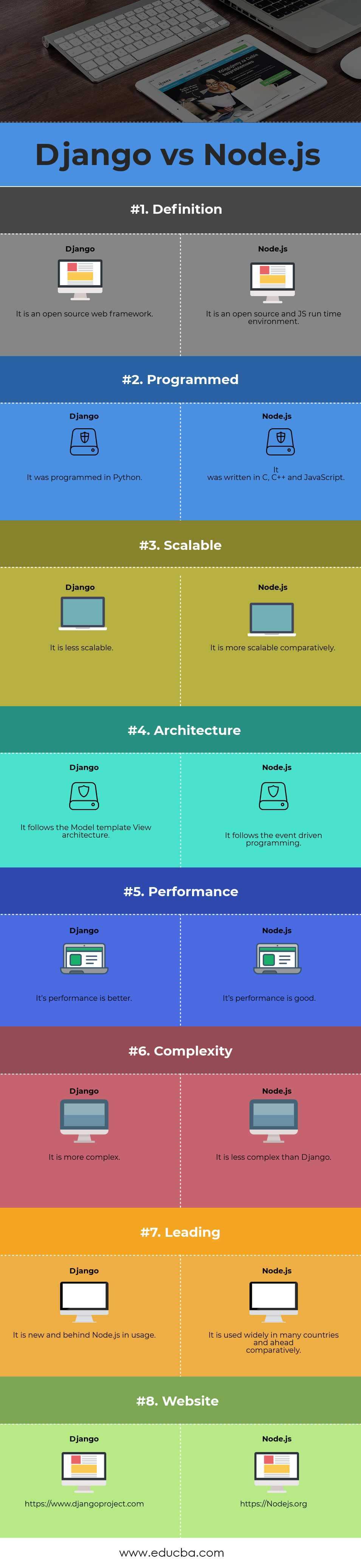 Django Vs Node js LaptrinhX