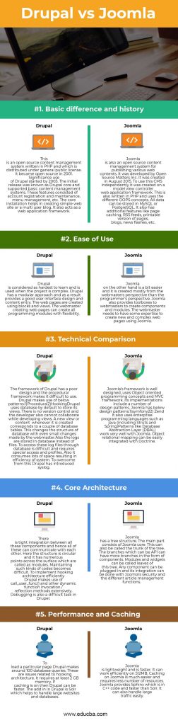 Drupal vs Joomla | Top 5 Most Amazing Differences To Know Drupal vs Joomla | Top 5 Most Amazing Differences To Know