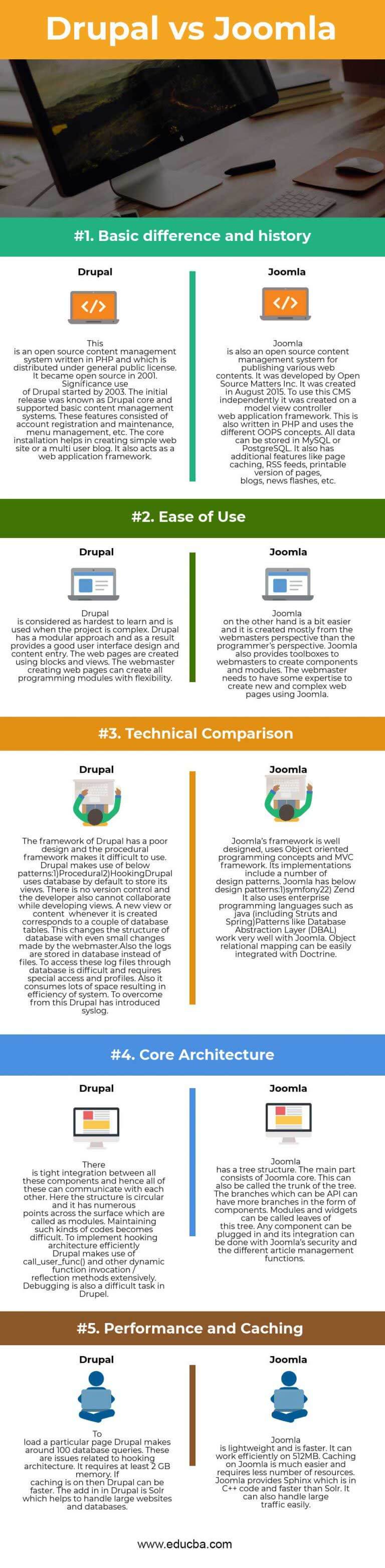 Drupal vs Joomla | Top 5 Most Amazing Differences To Know Drupal vs Joomla | Top 5 Most Amazing Differences To Know