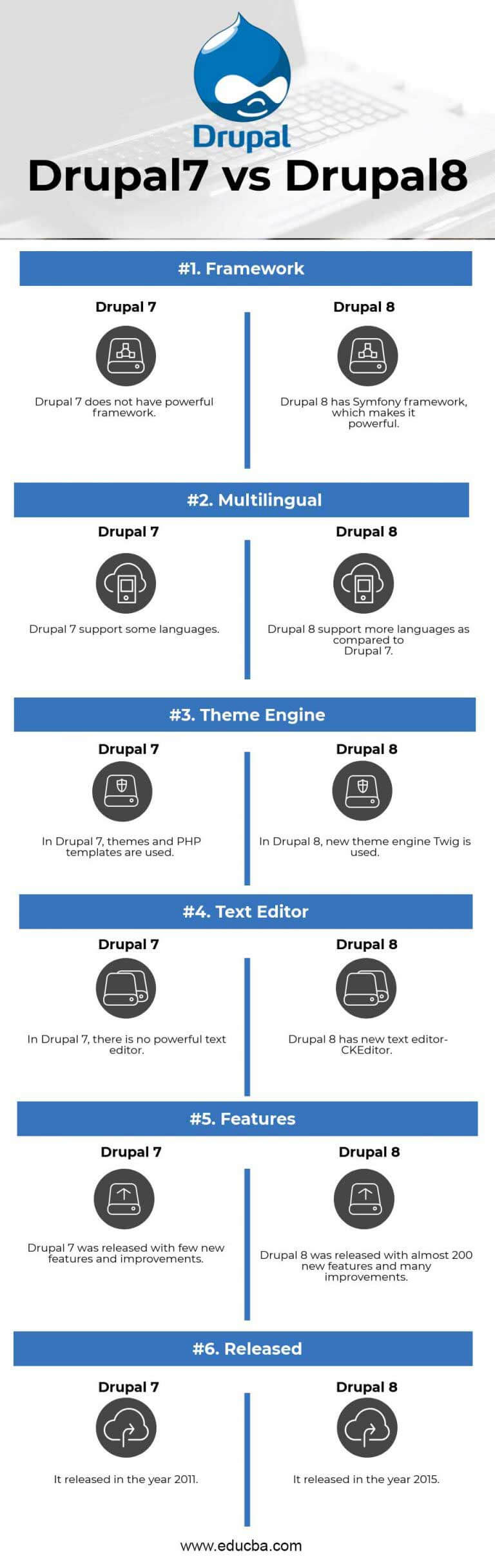 Drupal 7 vs Drupal 8 | Find Out The Top 6 Useful Differences Drupal 7 vs Drupal 8 | Find Out The Top 6 Useful Differences
