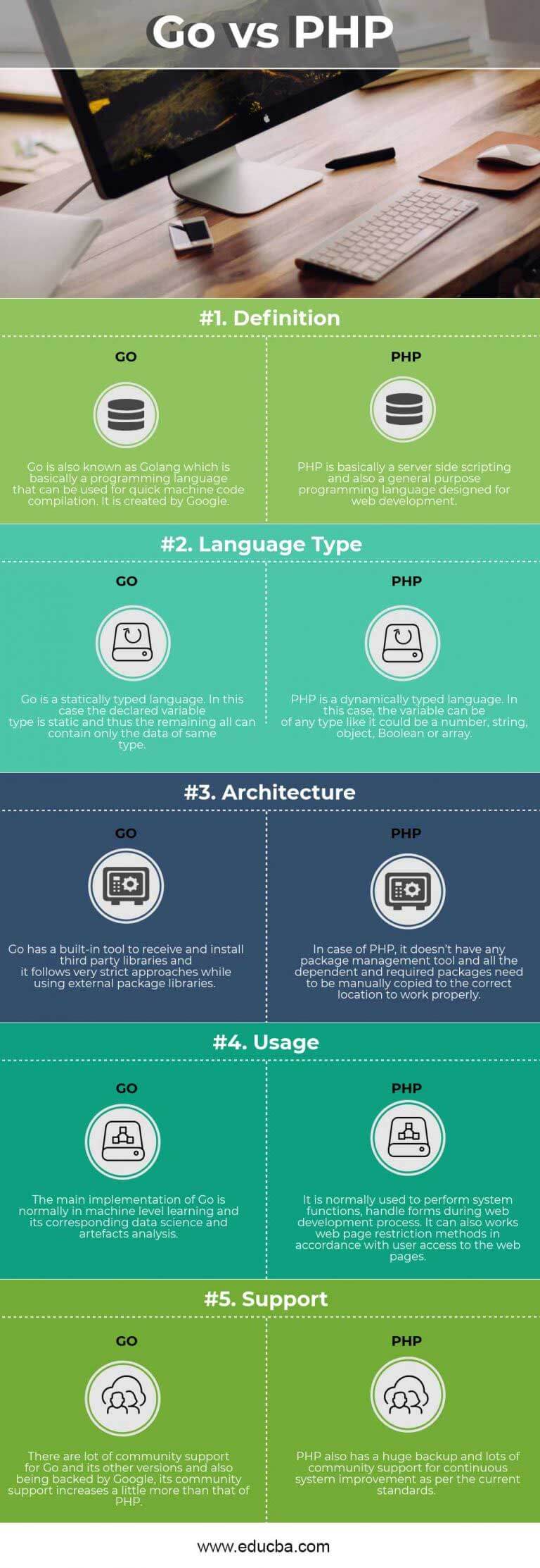 Go vs PHP - Top 5 Important Differences With Infographics