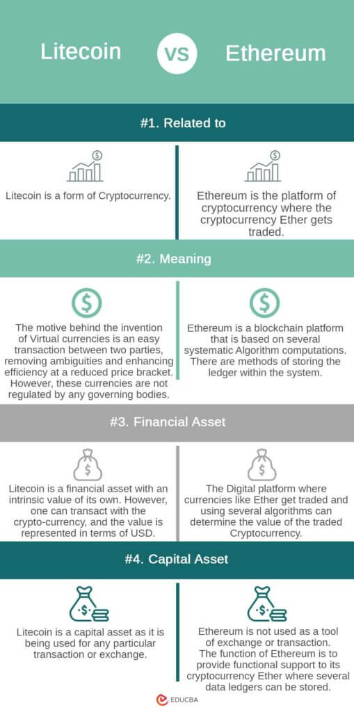 Litecoin vs Ethereum | Top 4 Best Differences (With Infographics)