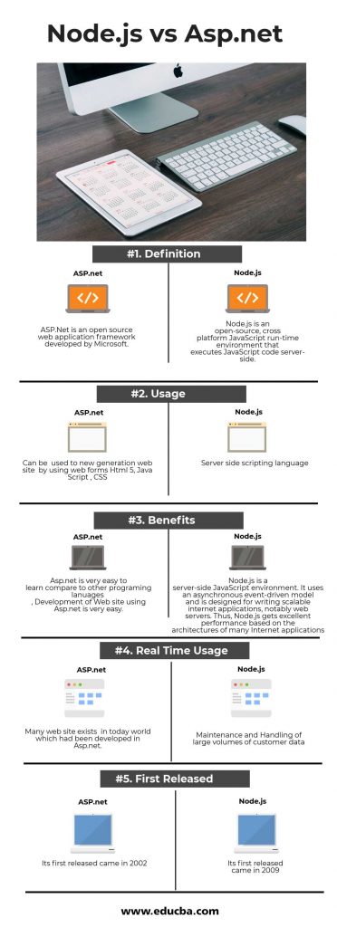 Node.js vs Asp.net | Find Out The 5 Best Differences