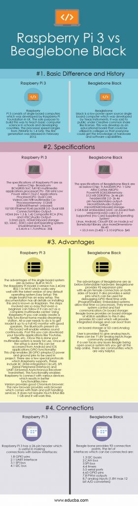 Raspberry Pi 3 vs BeagleBone Black | Which One Is More Useful