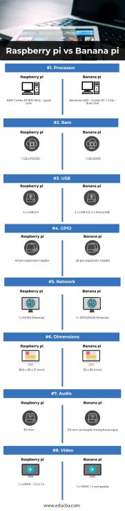 Raspberry Pi vs Banana Pi - Find Out The 8 USeful Differences