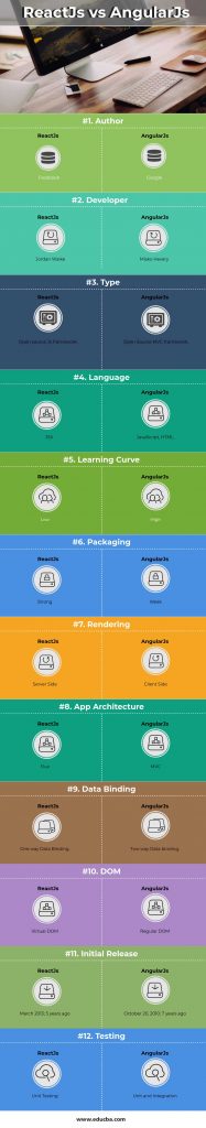 ReactJs vs AngularJs | Top 12 Essential Comparison ReactJs vs AngularJs | Top 12 Essential Comparison