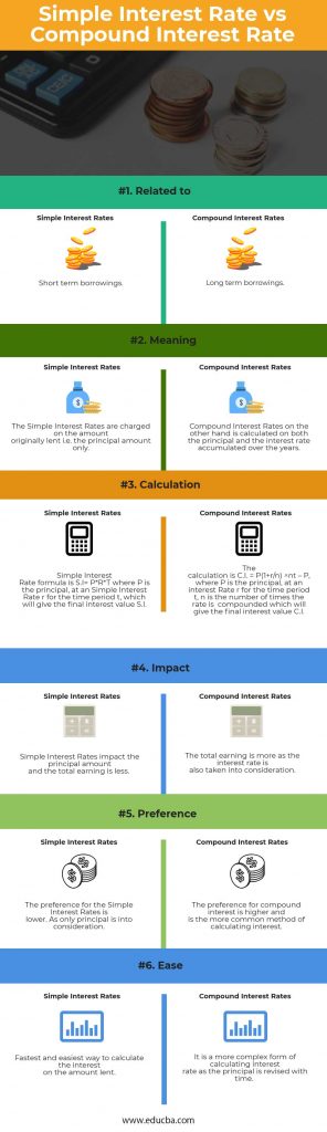 Simple Interest Rate vs Compound Interest Rate | Best 6 Differences