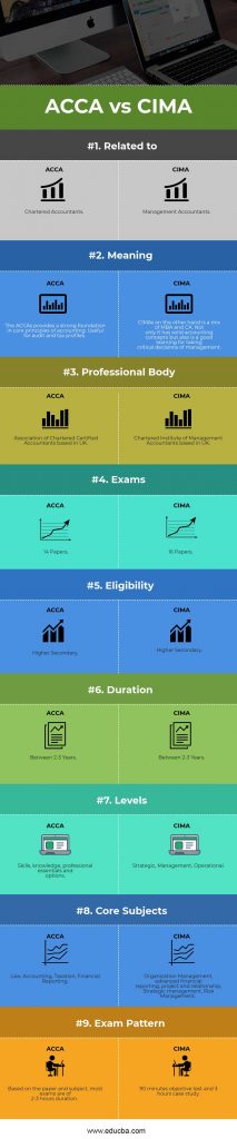 ACCA vs CIMA - Which One Is More Useful (With Infographics)