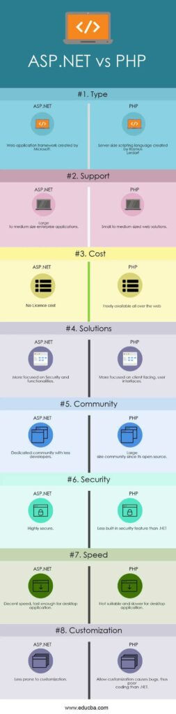 ASP.NET vs PHP | Find Out The 8 Most Awesome Differences