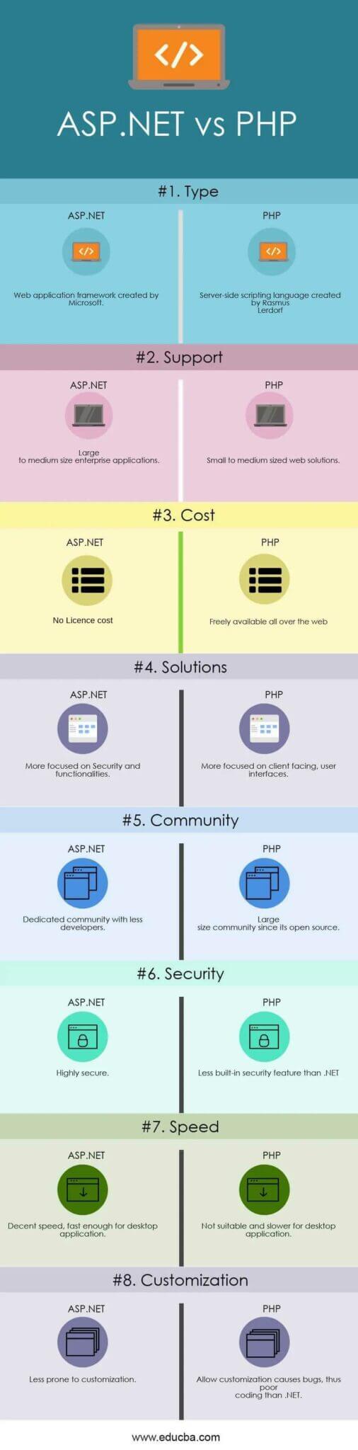 ASP.NET vs PHP | Find Out The 8 Most Awesome Differences