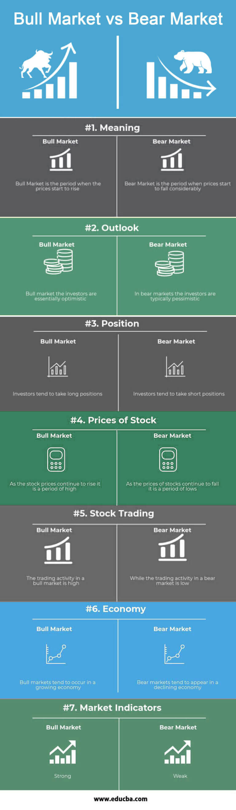 Bull Market vs Bear Market | Know the Top 7 Best Differences