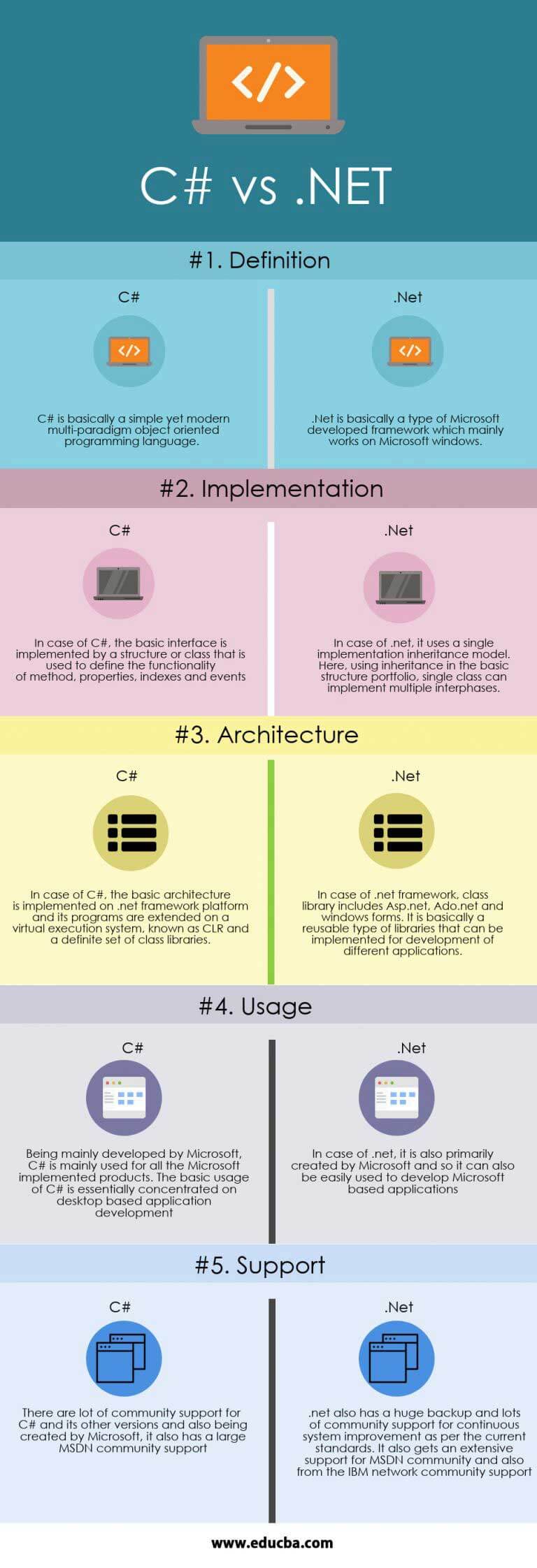C# vs .Net | 5 Most Important Differences with Infographics